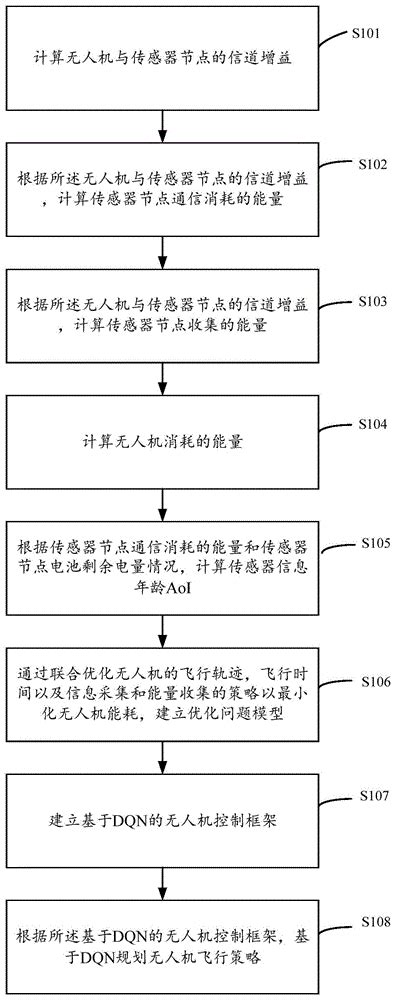 无人机能耗最小化设计方法及装置