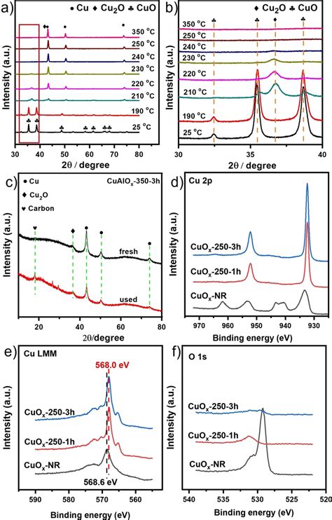 A In Situ Xrd Powder Patterns Of Cuox Reduced At Different Download Scientific Diagram
