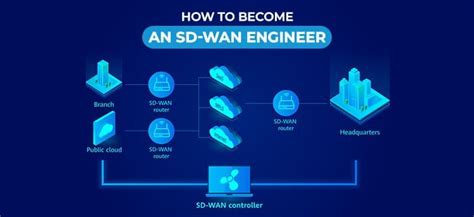Sdwan Networkengineering Careergrowth Techcareers Uninets Networking Uninets