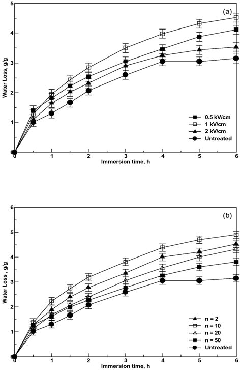 A Water Loss From Apple Slices Treated With Two Pulses At Different Download Scientific