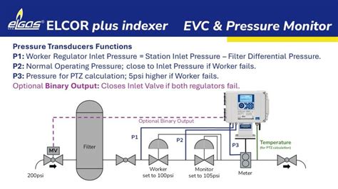 Configure Elcorplus Indexer For Pressure Monitoring Andreas Skof Posted On The Topic Linkedin