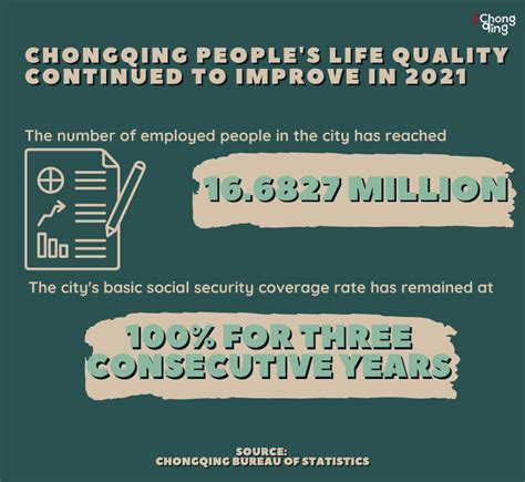 Chongqings Engel Coefficient Reaches Moderately Developed Country