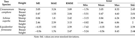 Tree Age Estimation Results Of Diameter Increment Equation With Download Scientific Diagram
