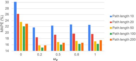 Effect Of Multitask Learning Component Download Scientific Diagram