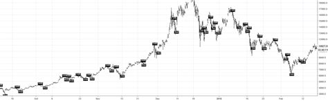 Easytrade — Indicator By Realcryptopeek — Tradingview