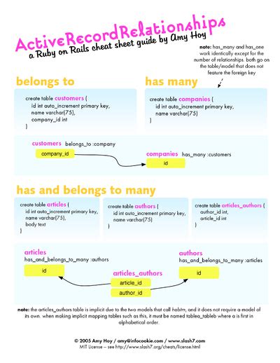 Cheat Sheets Matching Ruby Cheat Sheets For Every