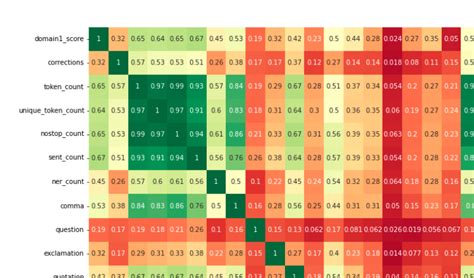 Nlp PracticaAutomatic Scoring Presentation Slides