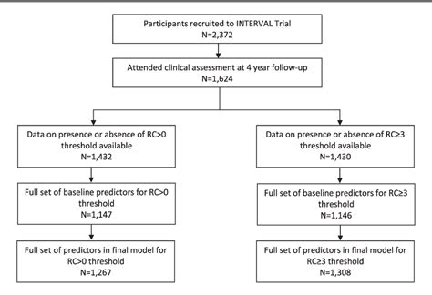 Figure 1 From Development Of A Root Caries Prediction Model In A Population Of Dental Attenders
