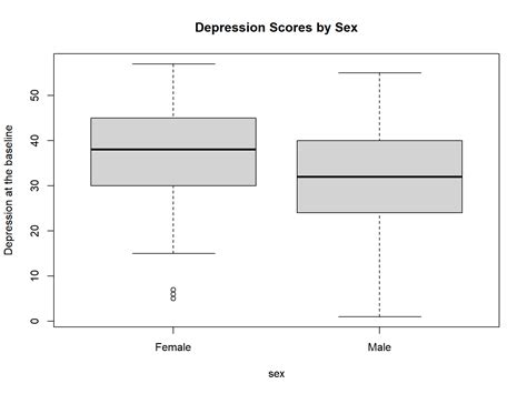 6 Hypothesis Testing Statistical Analysis And Visualizations Using R
