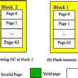 PDF Performance And Reliability Concern Scheme For Efficient Garbage Collection And Wear