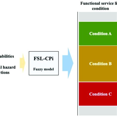 The Main Structure Of A Fuzzy Inference System Fis Download