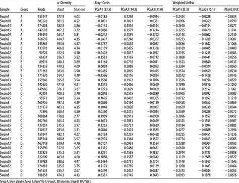 Summary Of And Diversity Metrics For All Samples Download Scientific Diagram