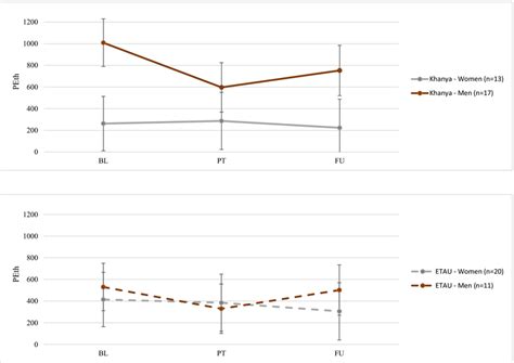 Interaction Between Gender Time And Treatment Group For Continuous