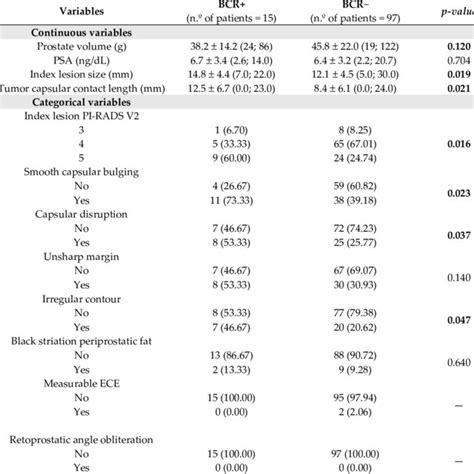 Characteristics Of Low Intermediate Risk Patients By Biochemical Download Scientific Diagram