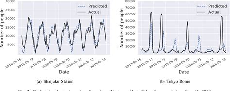Figure 2 From Crowd Forecasting At Venues With Microblog Posts