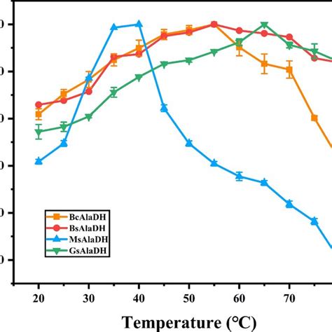 effect of temperature on enzyme activity download scientific diagram