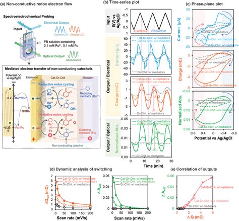 Molecular Switching With Mediators Detect The Non‐conducting Download Scientific Diagram