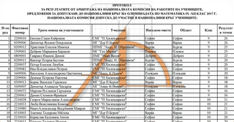 Резултати от областен кръг на Национална Олимпиада по Математика НОМ