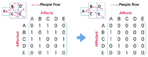 Concept Of Directed Adjacency Matrix Download Scientific Diagram