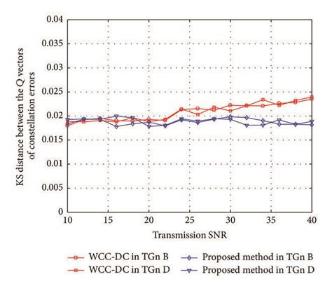 Ks Distances Between A I Vectors B Q Vectors And C Magnitudes