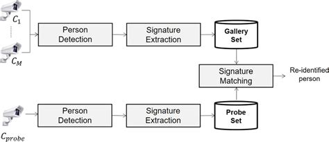 Generic Process For Person Re Identification Problem Download Scientific Diagram