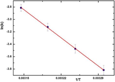 Arrhenius Plot Lnk Versus 1 T For Reaction 4 Chloro 3 Download