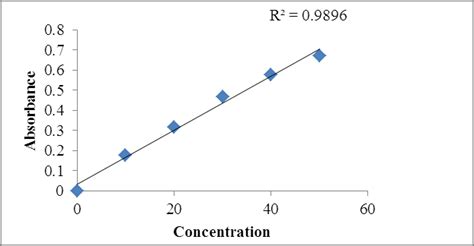 Duloxetine Hydrochloride Calibration Curve Download Scientific Diagram