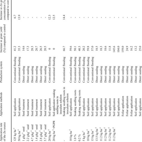 Comparative Performance Of Different Zn Application Methods In