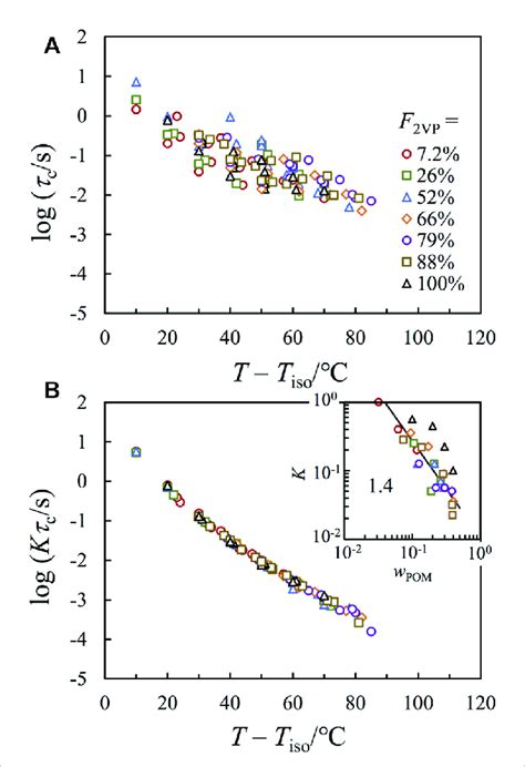 A Plots of the characteristic relaxation time τ c against T T iso Download Scientific