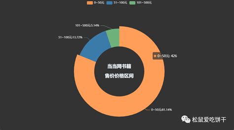Python爬取当当网书籍数据，并数据可视化展示 腾讯云开发者社区 腾讯云