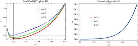 Color Online Plots Of Hubble Parameter H Versus 1 Z For Modified