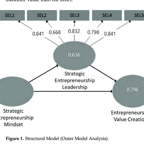 Structural Model Outer Model Analysis Download Scientific Diagram
