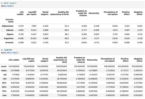 R과 Python 다변량분석 전세계 144개 국가에 대한 국민 행복지수와 군집분석 표준화 중심연결법 계층적 군집 덴드로그램 적정군집의 수 K 평균 군집분석