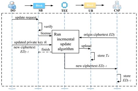 Symmetry Free Full Text A Blockchain Based Privacy Preserving