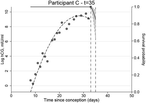 Conditional Survival Probability Curve For Participant C Who Download Scientific Diagram