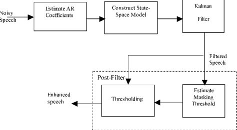 Figure 1 From Speech Enhancement Using A Masking Threshold Constrained Kalman Filter And Its