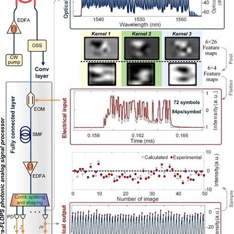 Operation Principle Of The Tera Flops Photonic Convolution Download Scientific Diagram