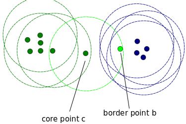 DBSCAN Clustering What Happens When Border Point Of One Cluster Is