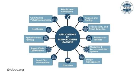 Real World Reinforcement Learning Applications Iabac