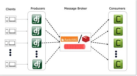 Building Scalable Applications With Django Celery And Rabbitmq By