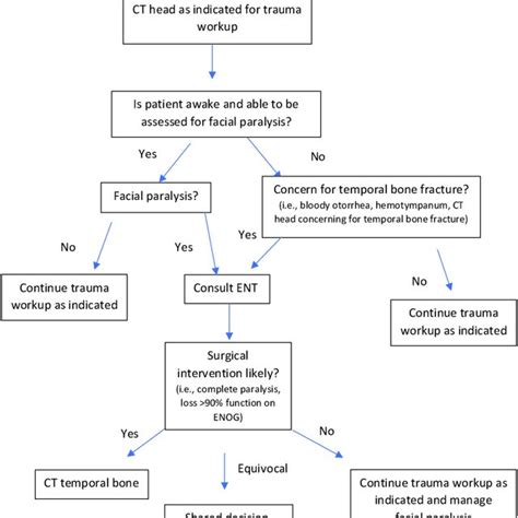 Proposed Algorithm For Guiding Decision Making In Pediatric Trauma Download Scientific Diagram