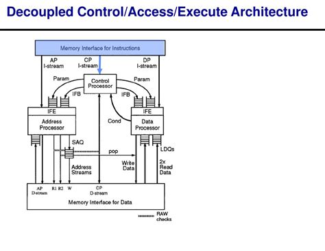 Ppt Decoupled Architectures For Complexity Effective General Purpose Processors Powerpoint