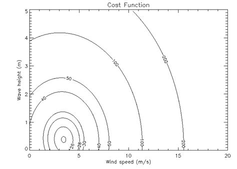 8 Cost Function Contour Plot When Varying Sss U 10 And Swh Parameters Download Scientific