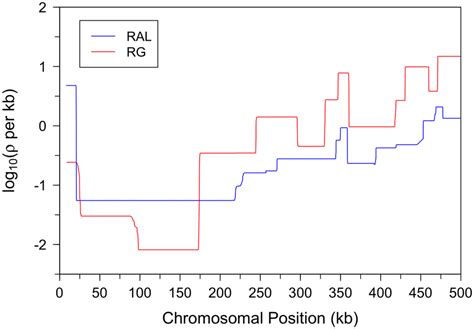 Fine Scale Recombination Maps For The X Chromosome Subtelomeric