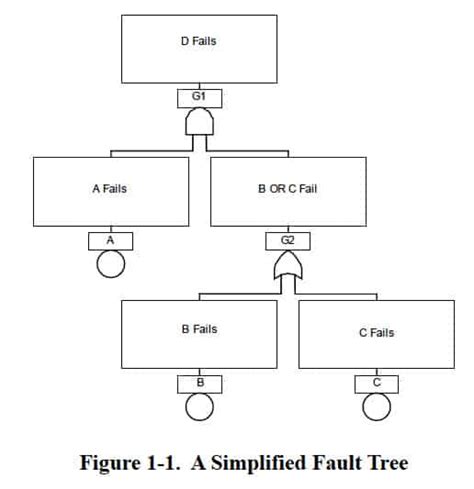Intro To Fault Tree Analysis Accendo Reliability