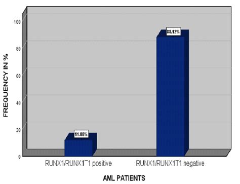 Characterization Of Acute Myeloid Leukemia With Runx1runx1t1 Gene Rearrangement Clinical