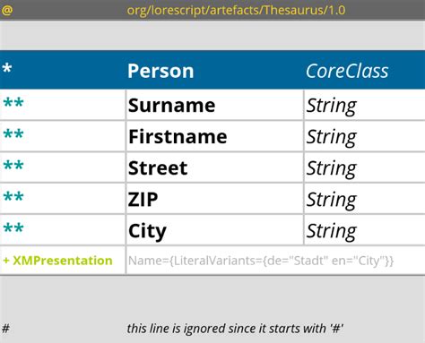Refactoring Modelling Technology Say It Clear