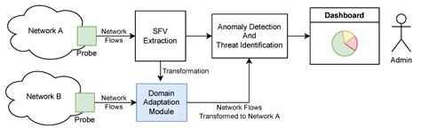 Towards Zero Shot Flow Based Cyber Security Anomaly Detection Framework