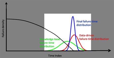 2 illustration of the implementation of combining prognostic using