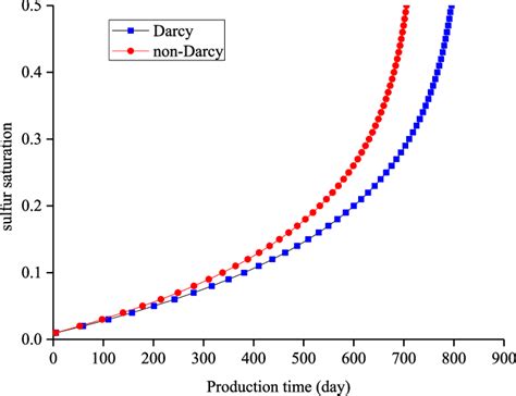 Comparing The Results Obtained From Darcy And Non Darcy Flow In Download Scientific Diagram